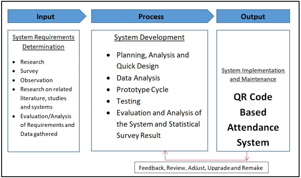 QR Code Based Attendance System Conceptual Framework