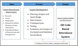 QR Code Based Attendance System Conceptual Framework
