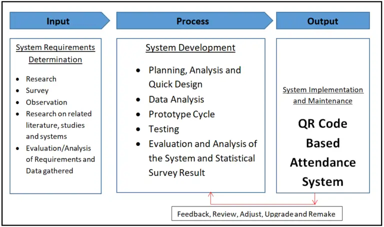 QR Code Based Attendance System Conceptual Framework