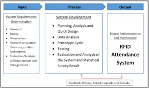 FREE RFID Attendance System Conceptual Framework Diagram
