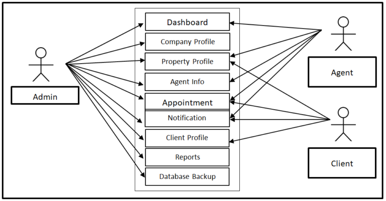 FREE Real Estate Use Case Diagram DOWNLOAD