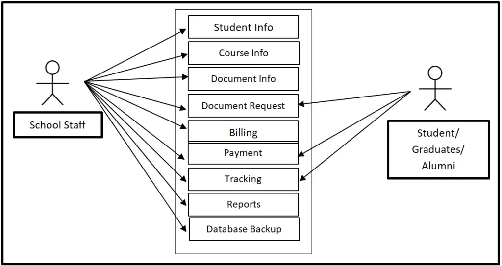 School Document Processing System Use Case Diagram - Inettutor.com