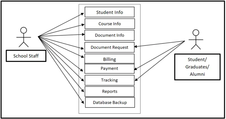 School Document Processing System Use Case Diagram - iNetTutor.com