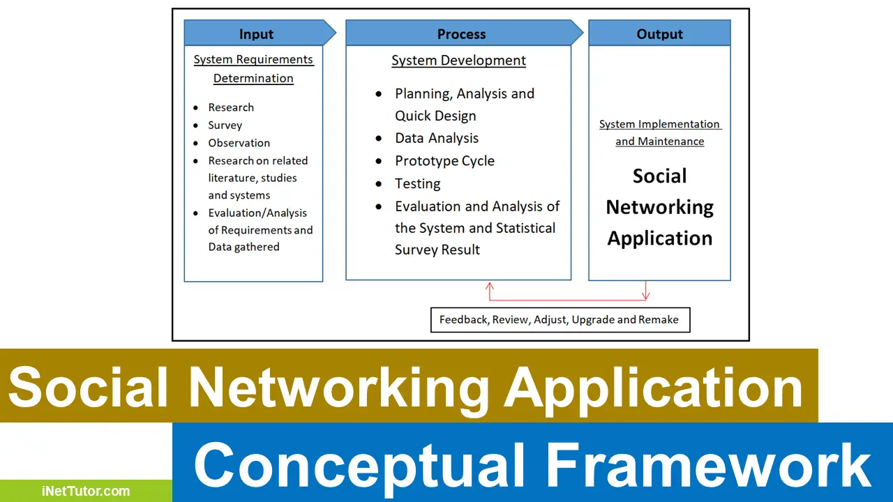 Social Networking Application Conceptual Framework