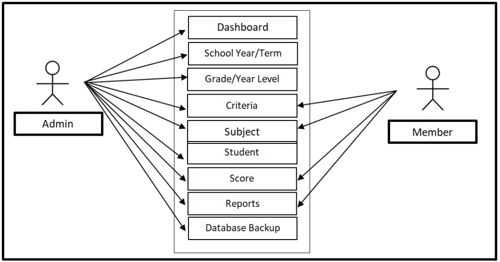 FREE Student Academic Tracking Use Case Diagram