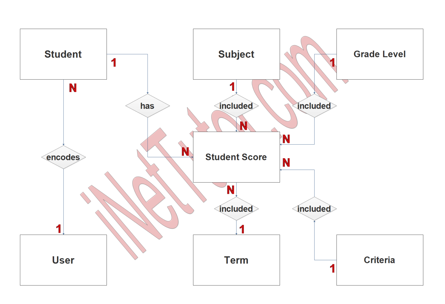 FREE Student Performance Tracking ER Diagram Download