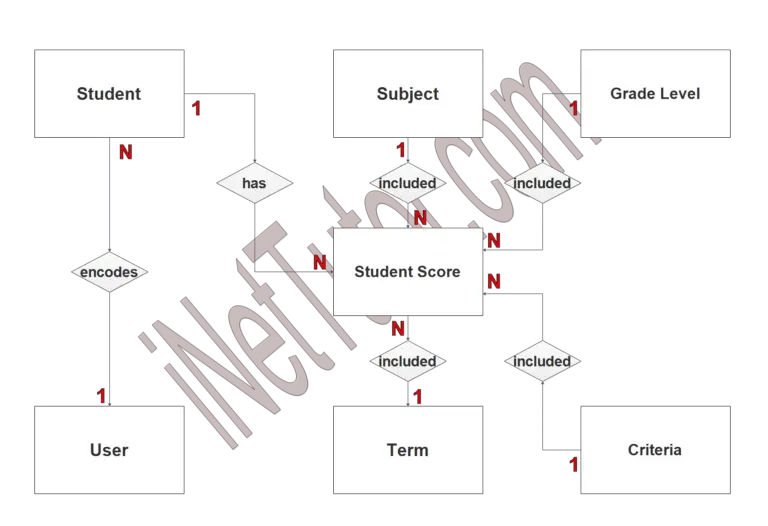 FREE Student Performance Tracking ER Diagram Download