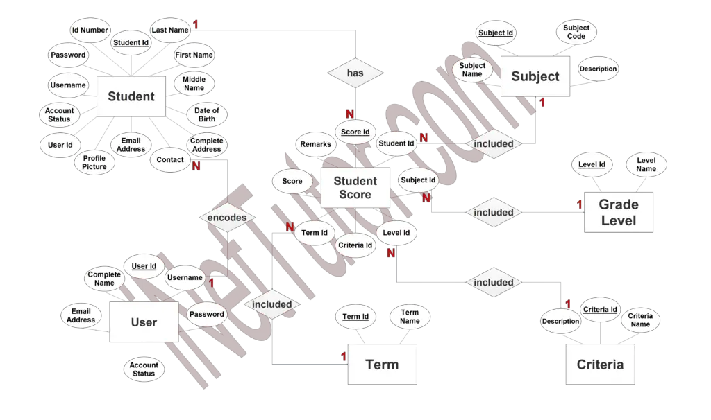 FREE Student Performance Tracking ER Diagram Download