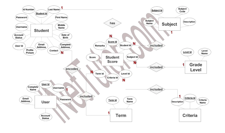 FREE Student Performance Tracking ER Diagram Download