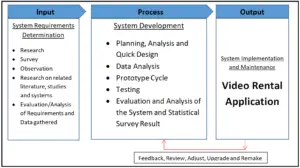 Video Rental Application Conceptual Framework - iNetTutor.com