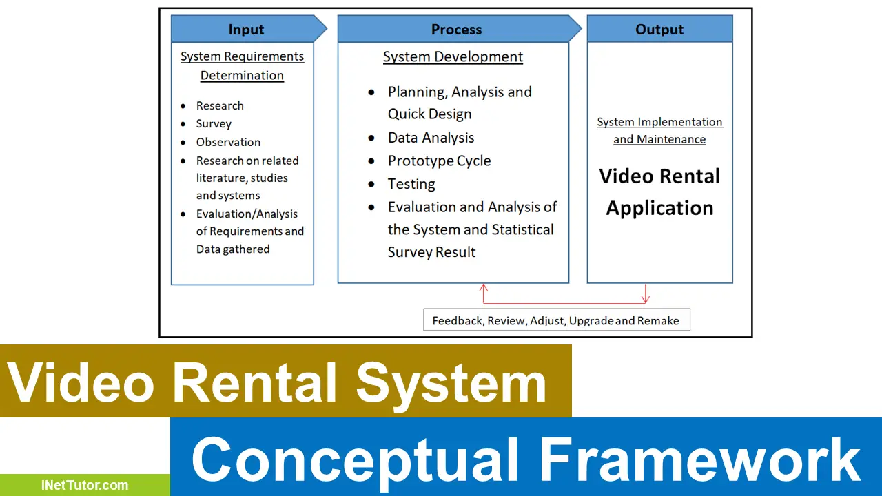Video Rental Application Conceptual Framework - iNetTutor.com