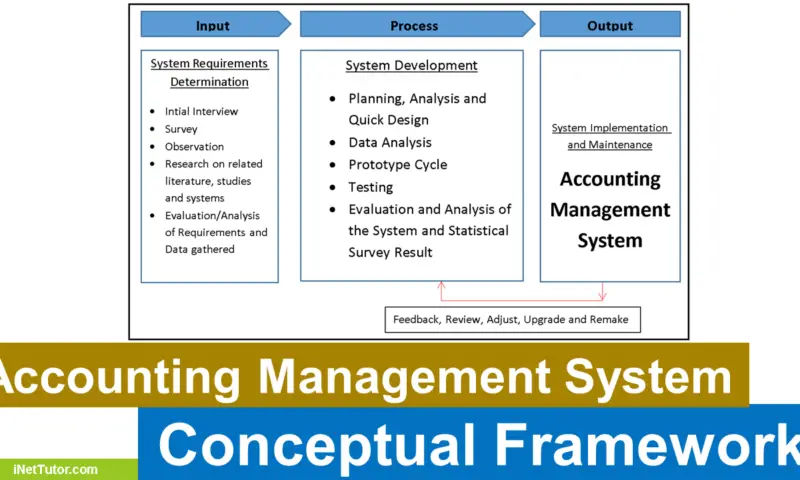 IPO Model Conceptual Framework of Webinar Course Management System - Free Project Ideas 2023