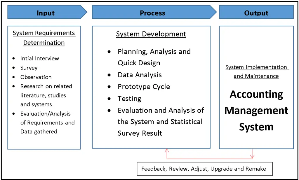 Accounting Management System Conceptual Framework