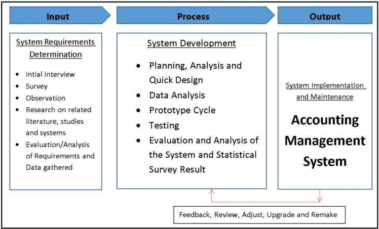 Accounting Management System Conceptual Framework
