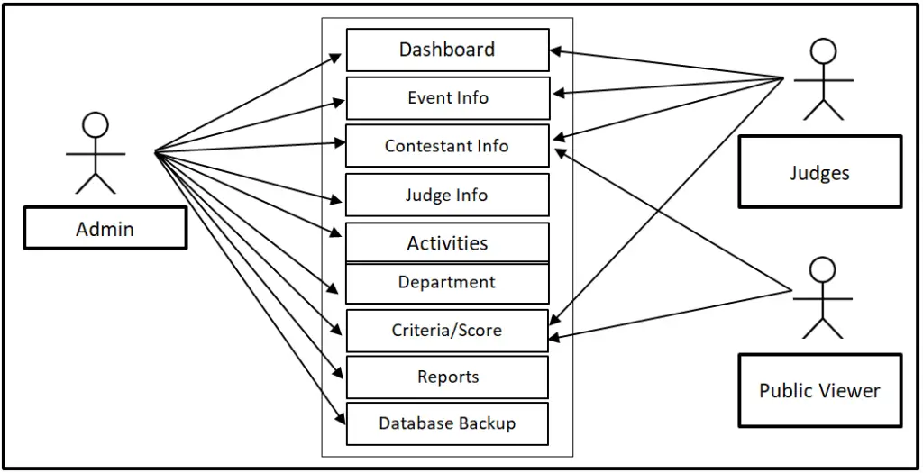 FREE Event Tabulation Use Case Diagram
