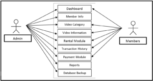 FREE Video Rental System Use Case Diagram
