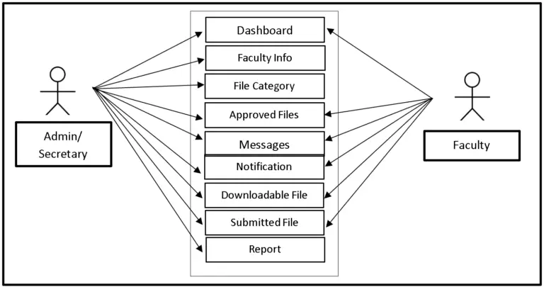 FREE Faculty Deliverable System Use Case Diagram