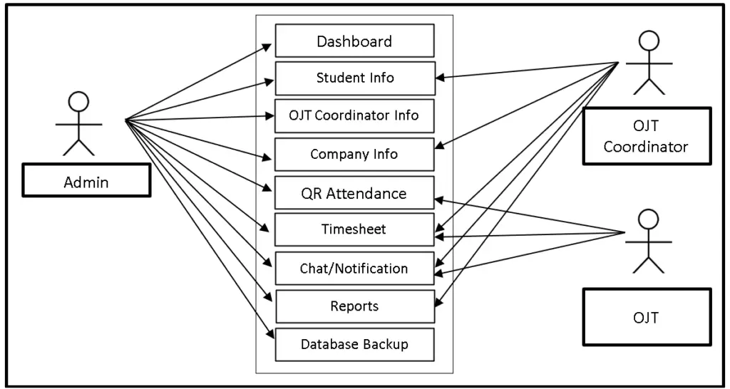 OJT Timesheet Monitoring System Use Case