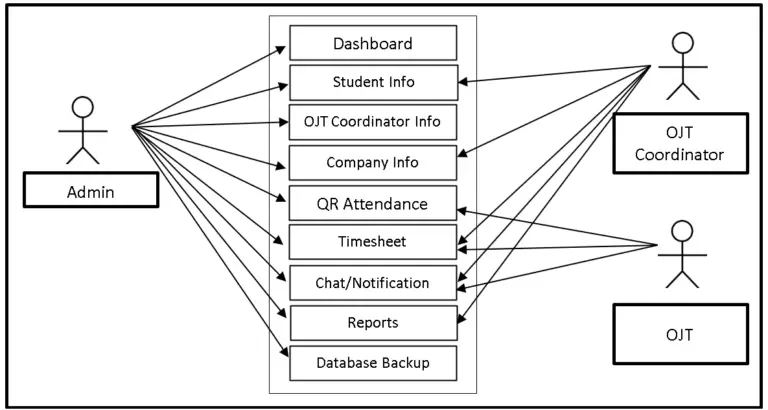 OJT Timesheet Monitoring System Use Case