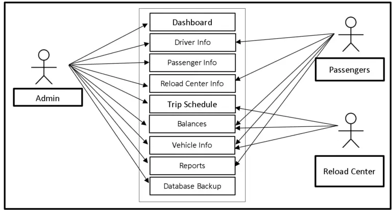 QR Fare Payment System Use Case Diagram QR Fare Payment System Use Case Diagram