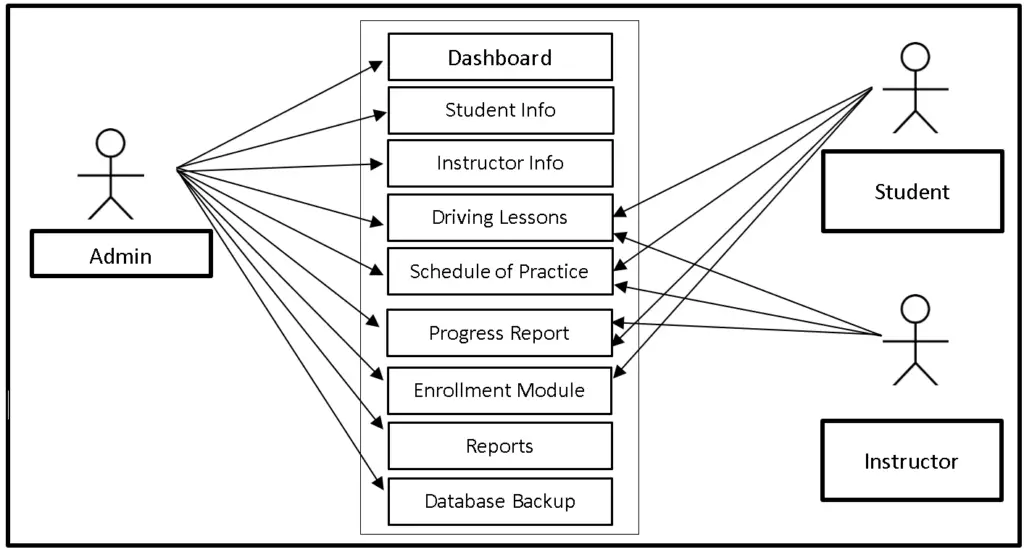 Driving School System Use Case Diagram FREE DOWNLOAD