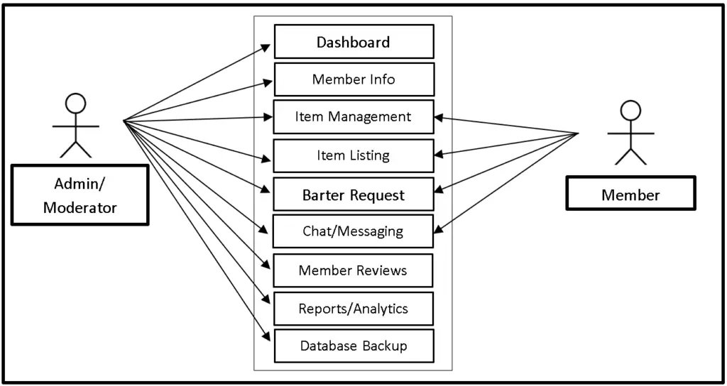FREE Online Barter Market System Use Case Diagram 2024