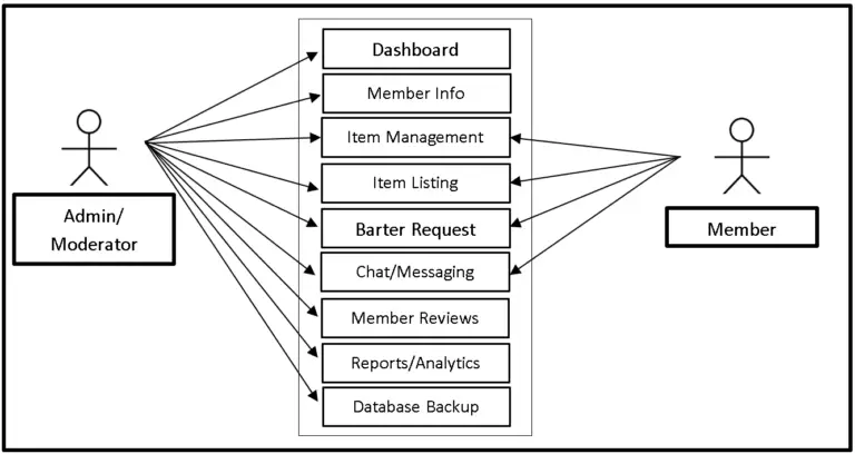 FREE Online Barter Market System Use Case Diagram 2024