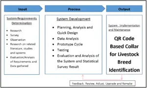 Conceptual Framework of QR Code Based Collar for Livestock Breed ...