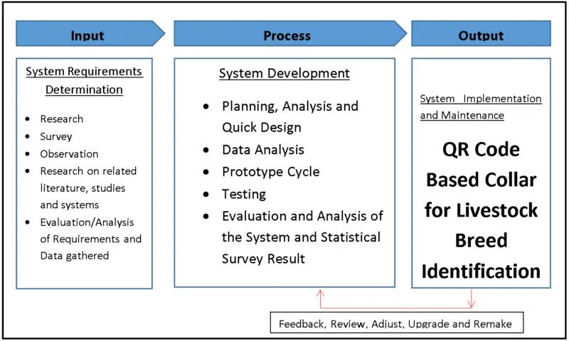 Conceptual Framework of QR Code Based Collar for Livestock Breed ...