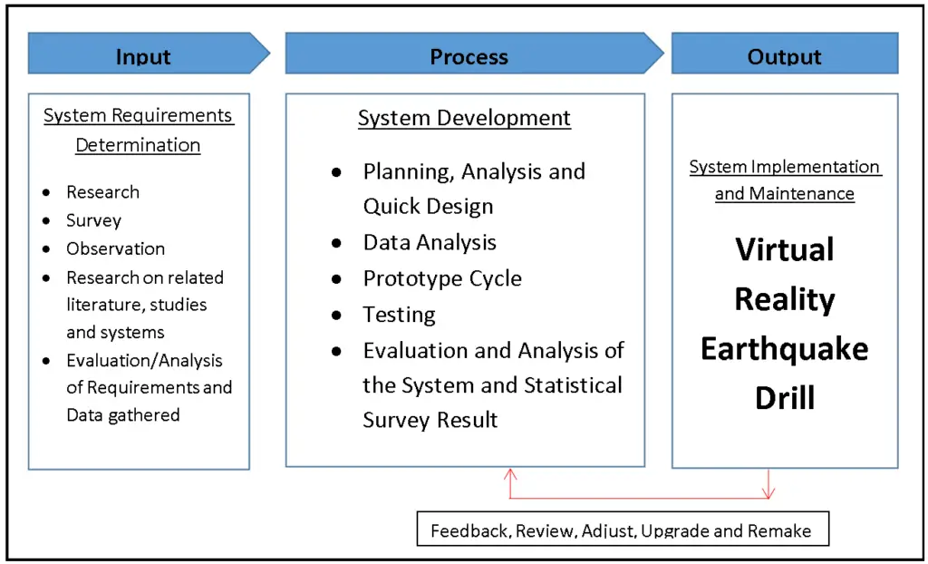 Conceptual Framework of Virtual Reality Earthquake Drill