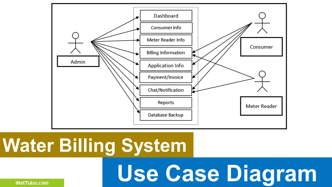 Context Diagram Of Billing System Billing Entities Step Inet Context Diagram Of Billing System Billing Entities Step Inet