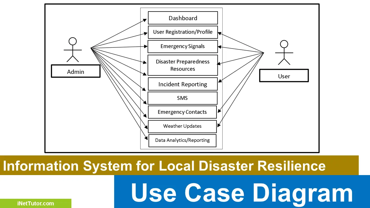 Information System for Local Disaster Resilience Use Case Diagram ...