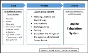 Online Tabulation System Conceptual Framework