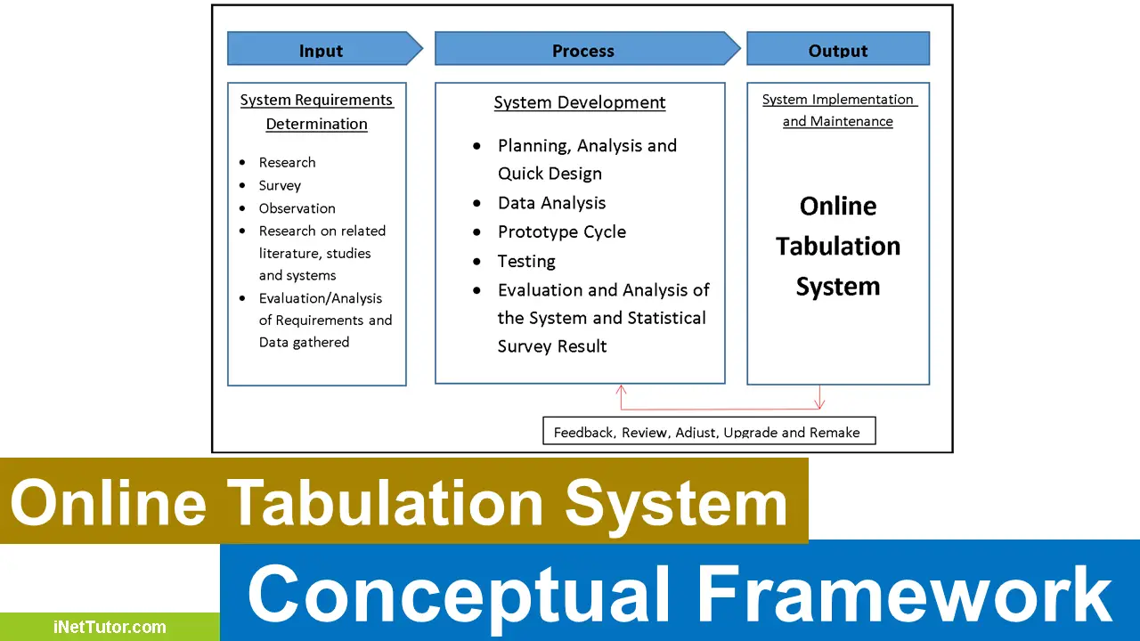 Online Tabulation System Conceptual Framework