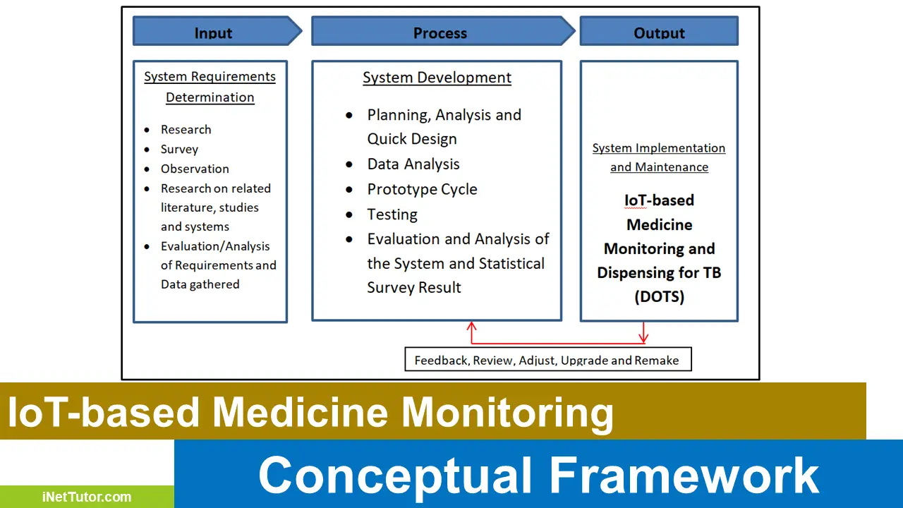 Conceptual Framework of IoT-based Medicine Monitoring and Dispensing ... Conceptual Framework of IoT-based Medicine Monitoring and Dispensing ...