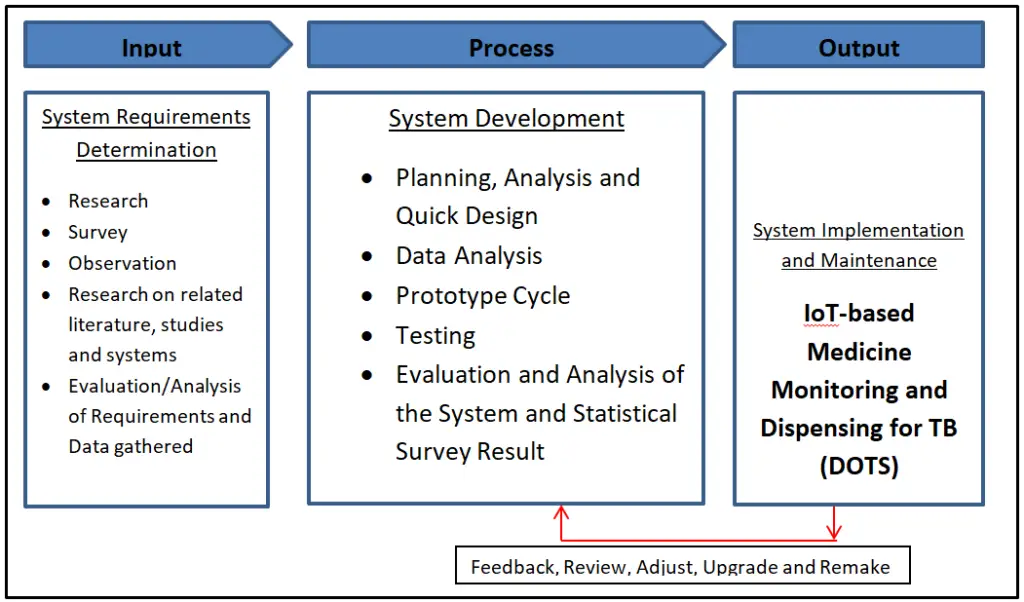 Conceptual Framework of IoT-based Medicine Monitoring and Dispensing ...