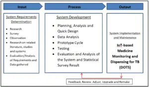 Conceptual Framework of IoT-based Medicine Monitoring and Dispensing ...