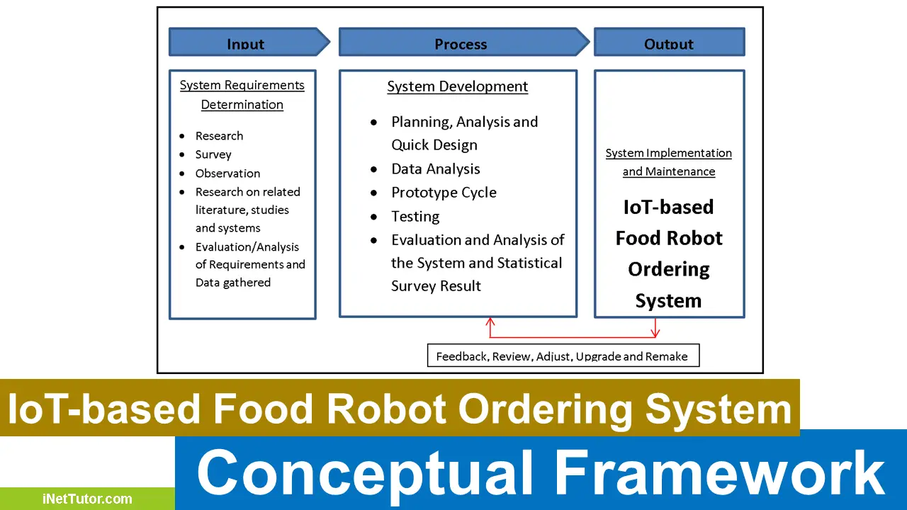 Conceptual Framework of IoT-based Food Robot Ordering System Conceptual Framework of IoT-based Food Robot Ordering System
