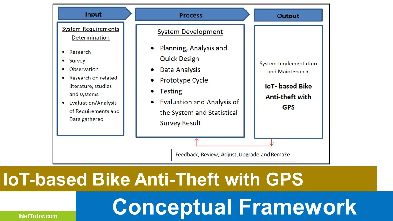 Conceptual Framework Of Iot Based Bike Anti Theft With Gps