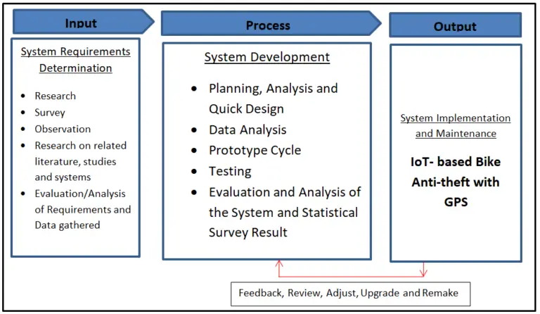 Conceptual Framework of IoT-based Bike Anti-Theft with GPS