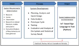 Conceptual Framework of IoT-based Sign Language to Text