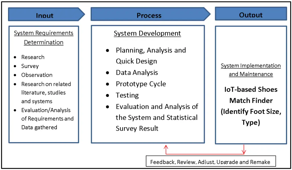 IoT-based Shoes Match Finder Conceptual Framework - iNetTutor.com