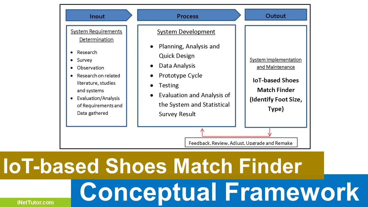 IoT-based Shoes Match Finder Conceptual Framework - iNetTutor.com