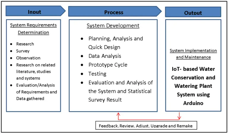 IoT-based Water Conservation and Watering Plant System