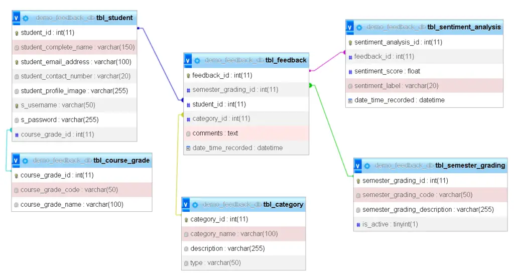 Feedback Platform with Sentiment Analysis Database Design