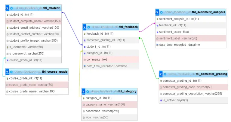 Feedback Platform with Sentiment Analysis Database Design
