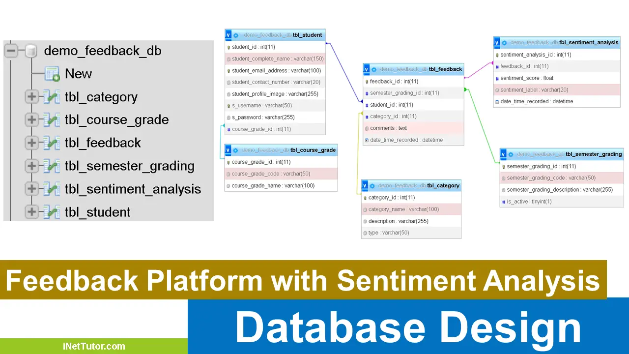 Feedback Platform with Sentiment Analysis Database Design