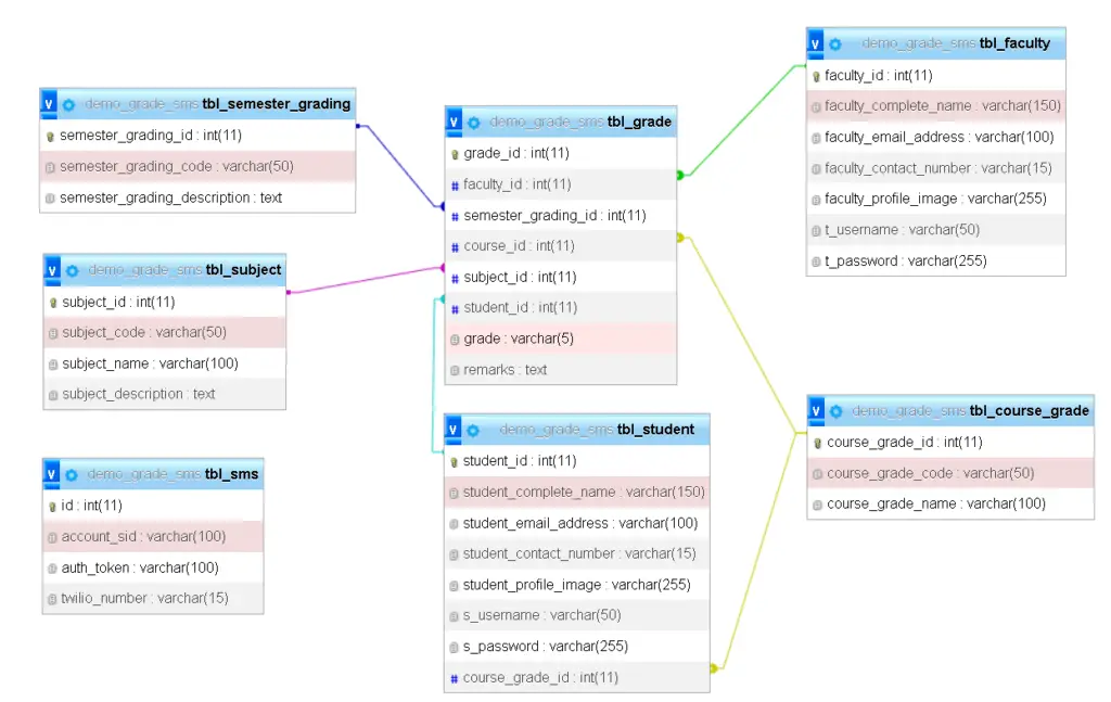 Grade Viewing with SMS and Email Notification Database Design