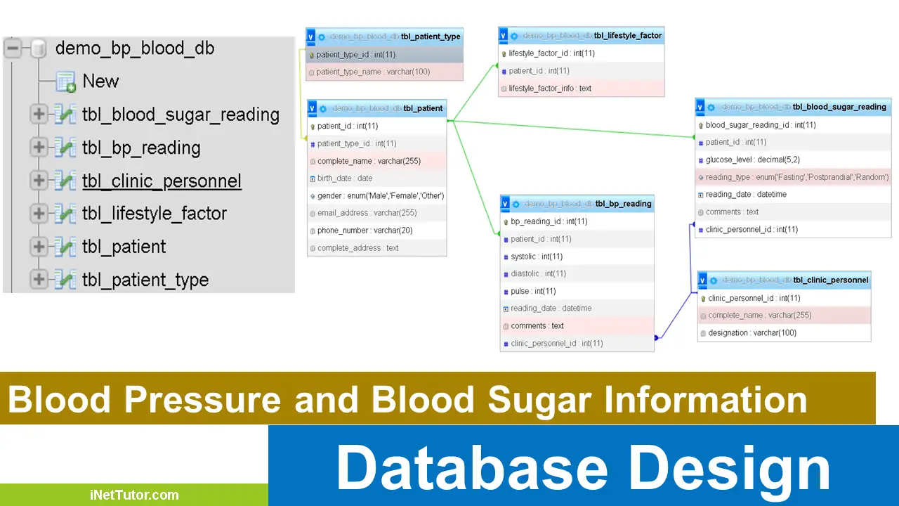 Blood Pressure and Blood Sugar Information Database Design - iNetTutor.com