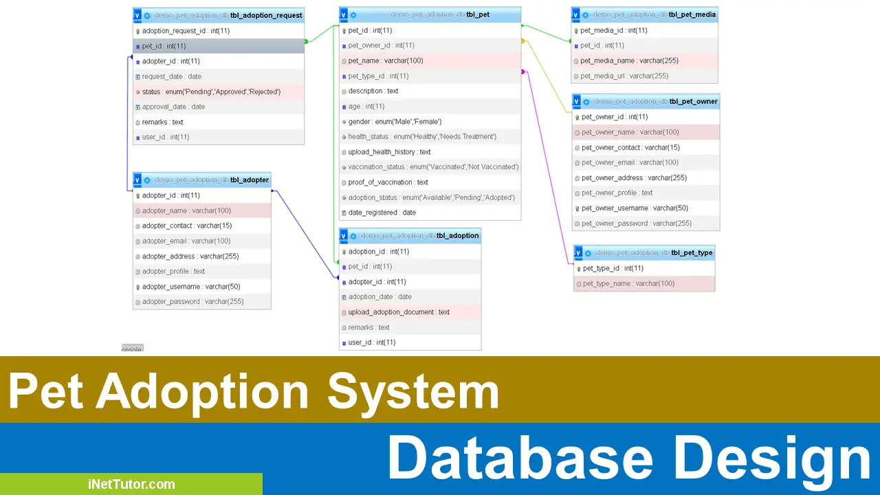 Pet Adoption Database Design - iNetTutor.com